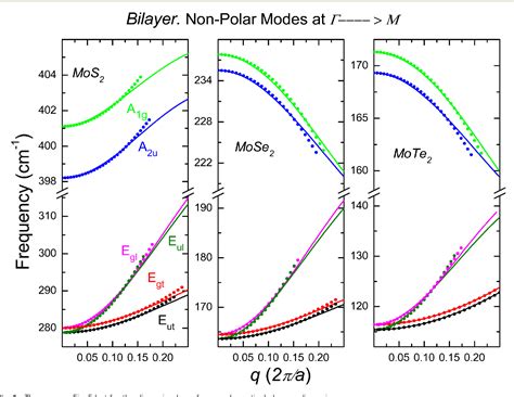 Figure 6 From Lattice Vibration Modes And Electron Phonon Interactions In Monolayer Vs Bilayer