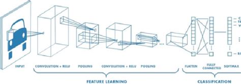 Figure 3 From Music Genre Classification Using Spectrograms Semantic Scholar