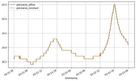 Resampling Timeseries Using Eat — Energyanalysistoolbox V012 Manual