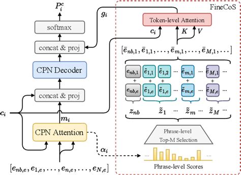 figure 2 from improving end to end contextual speech recognition with fine grained contextual