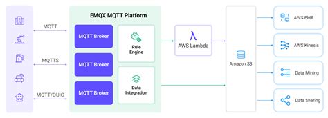 将 Mqtt 数据写入到 Amazon S3 存储桶中 Emqx文档