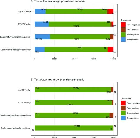 Test Outcomes By Testing Strategy In A A High Prevalence Scenario And Download Scientific