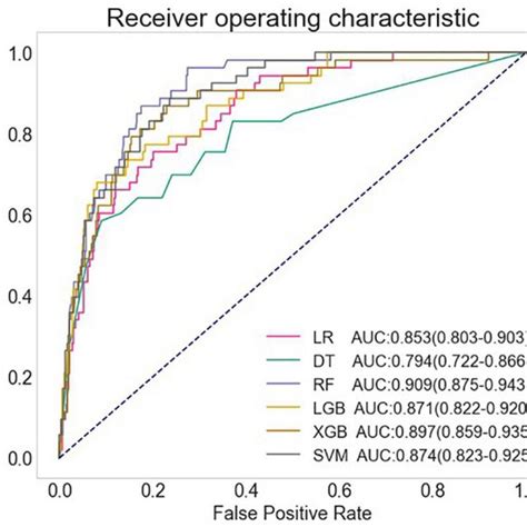 Comparison Of Aucs Among Different Machine Learning Models Lr