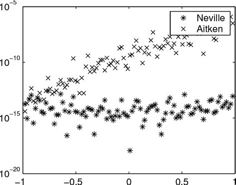 Figure 1 From Numerical Differentiation And Integration Through Aitken Neville Schemes