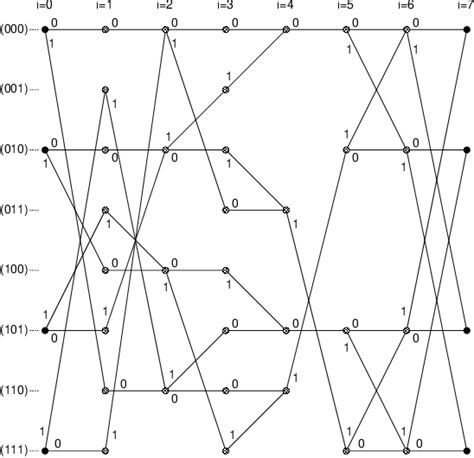 Figure 1 From Algebraic Construction Of Tail Biting Trellises For Linear Block Codes Semantic