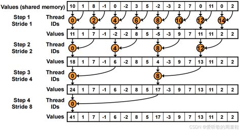 【cuda】reduce归约求和（上）cuda Reduce Csdn博客