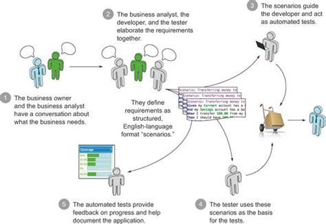 Behavior Driven Development Bdd And Software Testing In Agile