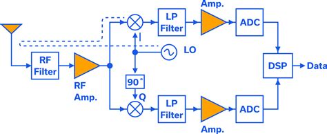 Additive Phase Noise In Amplifiers Mini Circuits Blog