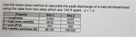 Solved Use The Slope Area Method To Calculate The Peak
