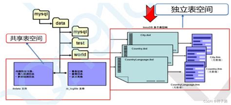 Mysql的储存引擎
