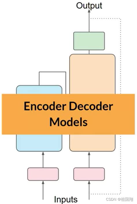 Encoder Only，encoder Decoder，和 Decoder Only 模型encoder Only架构图 Csdn博客