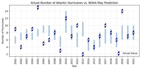 Visualize Data Ranges With Matplotlib Towards Data Science