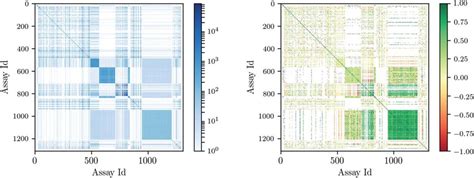 Assay Correlation Left Number Of Compounds Log Scaled Measured On Download Scientific