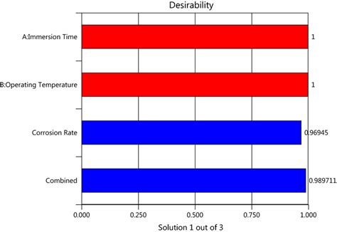 Numerical Optimization Desirability Bar Graph Of The Factors And Response Download Scientific