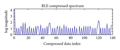 A Output From 16 K Fft Of Data Captured From The Forte Satellite B
