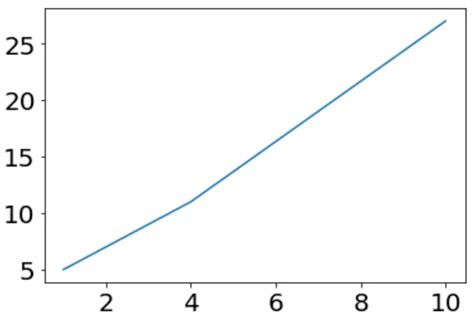 Comment Définir La Taille De Police Des étiquettes De Coches Dans Matplotlib Avec Exemples