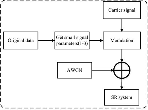 Stochastic Resonance Flow Chart Download Scientific Diagram