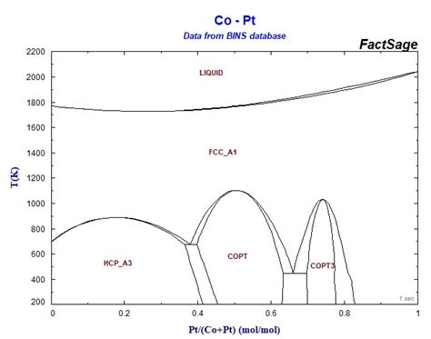Collection Of Phase Diagrams