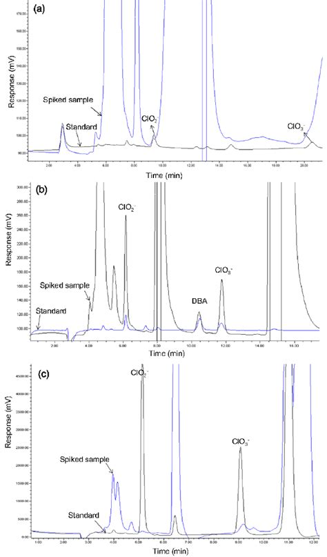 Chromatograms Of A Standard Solution 04 Mgl And A Spiked Mixed