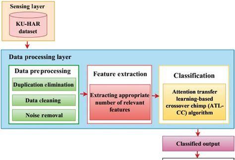 Table 1 From Ambient Assisted Living For Enhanced Elderly And Differently Abled Care A Novel