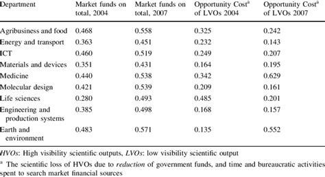 Share Of External Funds And Opportunity Cost Of Hybrid Funding 2004 Download Table