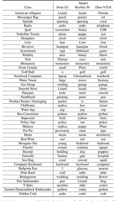 Table 7 From Text To Concept And Back Via Cross Model Alignment Semantic Scholar