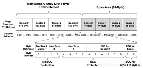 Spi Nand 硬件组成介绍spi Nand坏块 Csdn博客