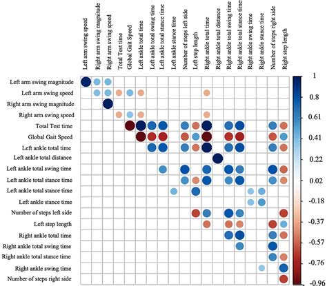 Frontiers Machine Learning Classifiers To Evaluate Data From Gait Analysis With Depth Cameras