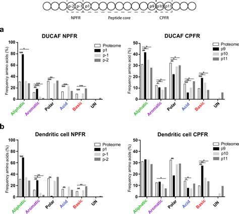 Peptide Flanking Regions Of The Hla Drb10301 Peptidome The Download Scientific Diagram