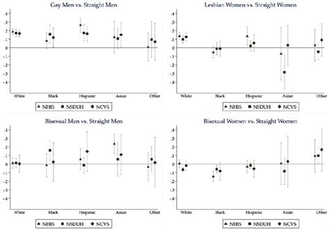 Differences In Bachelor S Degree Attainment By Sex Sexuality And Download Scientific Diagram