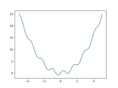 常用优化算法 模拟退火、遗传算法、粒子群算法）及其python实现 模拟退火遗传算法python csdn博客