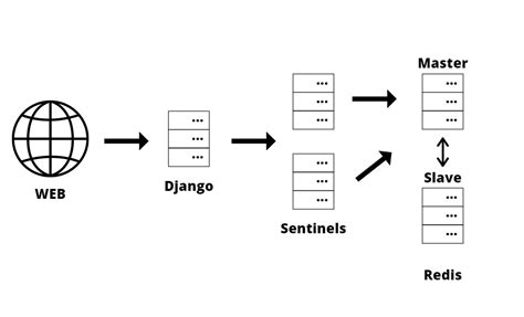 How To Configure Redis Sentinel With Docker Celery And Django By Pierre Cartier Medium