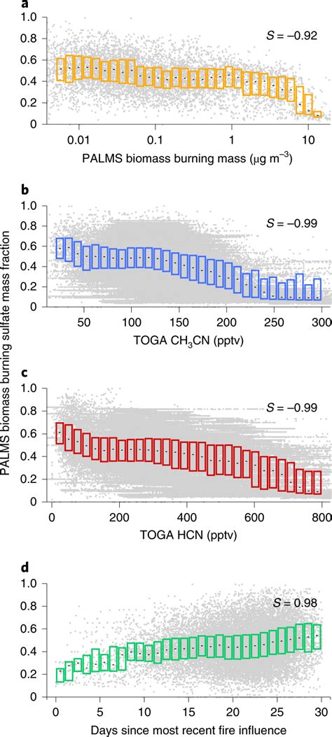 Sulfate Mass Fraction Of Biomass Burning Particles Versus Smoke