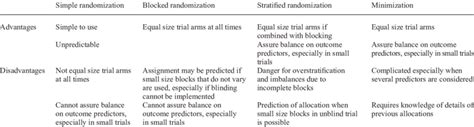 overview of common randomization methods download table