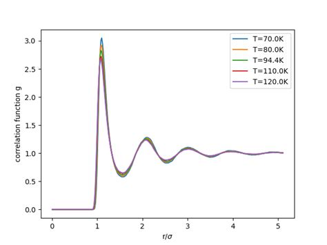 Github 17immanuel17liquid Argon Simulation Simulation Of Liquid