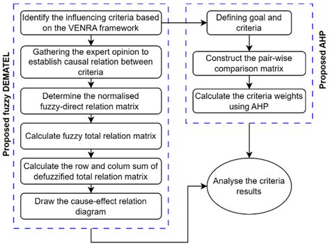 Fuzzy Dematel And Ahp Methodology For Criteria Assessment Weight And