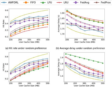 Figure 1 From Attention Weighted Federated Deep Reinforcement Learning For Device To Device