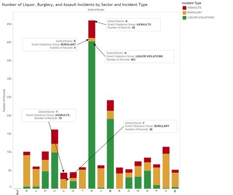 Sprint 5 Visualization And Understanding Tableau By Wendy Kang