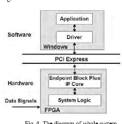 Figure From Implementation Of PCI Express On FPGA Board Semantic Scholar