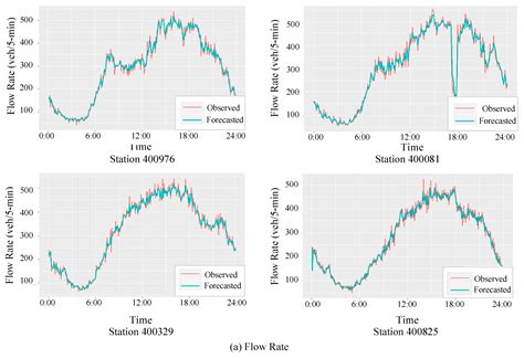 Short Term Traffic Flow Forecasting Via Multi Regime Modeling And Ensemble Learning