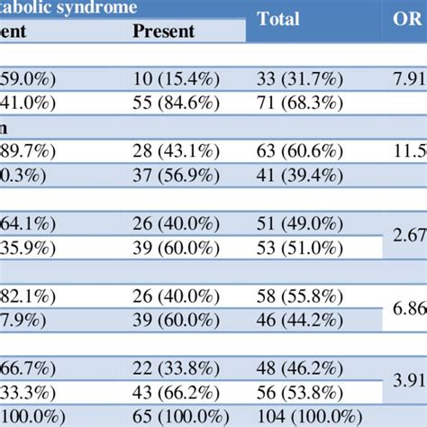 Components Of Metabolic Syndrome Download Scientific Diagram