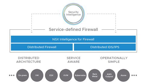 پیاده‌سازی آسان micro segmentation با قابلیت nsx intelligence قسمت اول