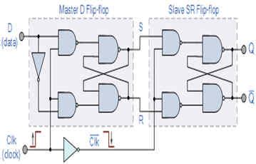 D Type Flip Flop From Basic To Master Slave Variations