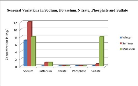 Seasonal Variations In Sodium Potassium Nitrate Phosphate And