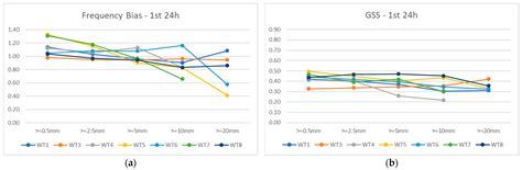 On The Dependence Of Wrf Model Air Temperature And Precipitation Forecast Skill On The Weather