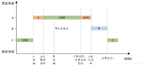 线程的优先级翻转 线程优先级反转 csdn博客