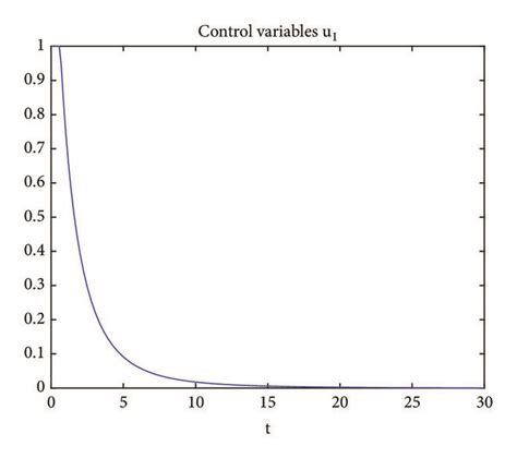 optimal control function u1 t for a controlled system download