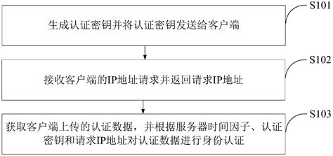 Identity Authentication Method And Terminal Equipment Eureka Patsnap