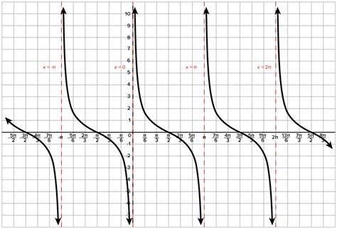 Graphing Transformations Of Tangent Cotangent Secant And Cosecant Functions Tutorial Sophia