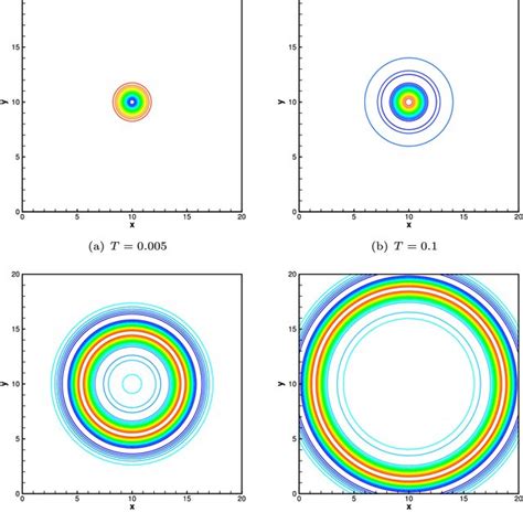 Example 4 Contours Of The Numerical Approximations At Time